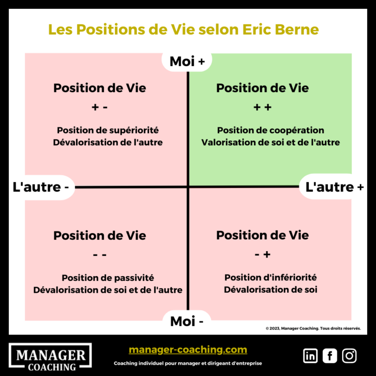 Manager Coaching - Qu’est-ce que les positions de vie