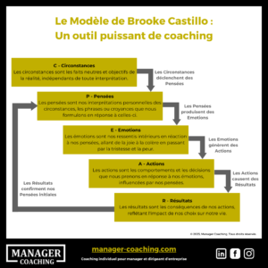 Manager Coaching - Qu’est-ce que le modèle de Brooke Castillo